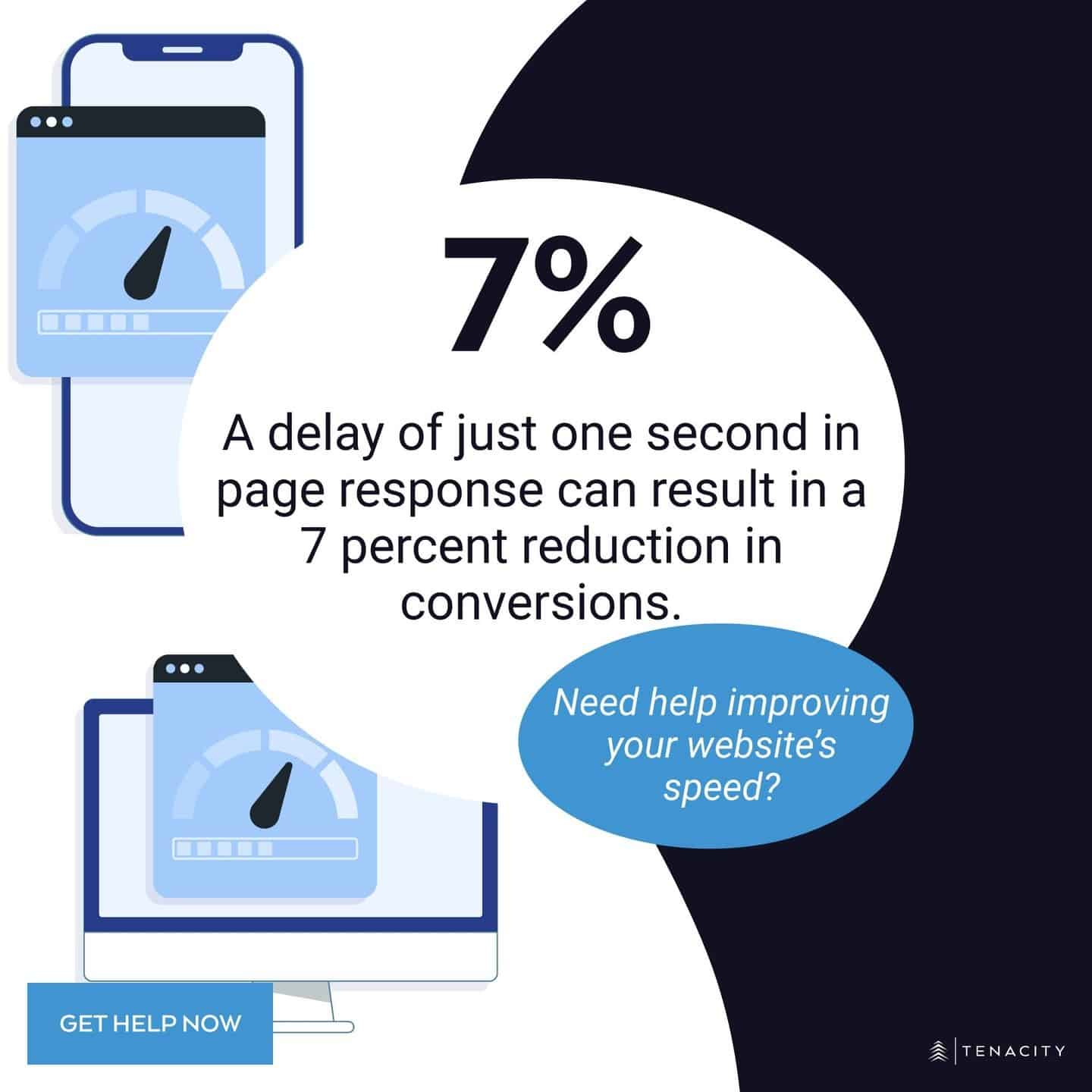 How a Delay in Page Response Time Can Cost You 7% in Conversions - Tenacity
