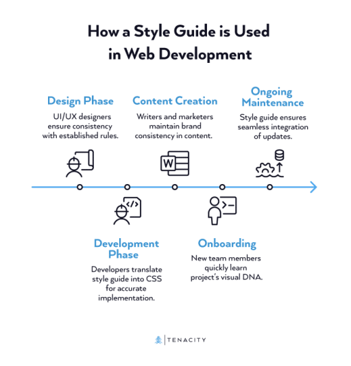 Everything You Need to Know About Website Style Guides - Tenacity