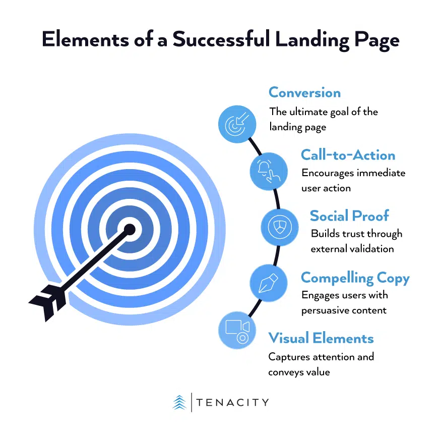 How to Build a Landing Page that Converts - Tenacity's Better Web Blog