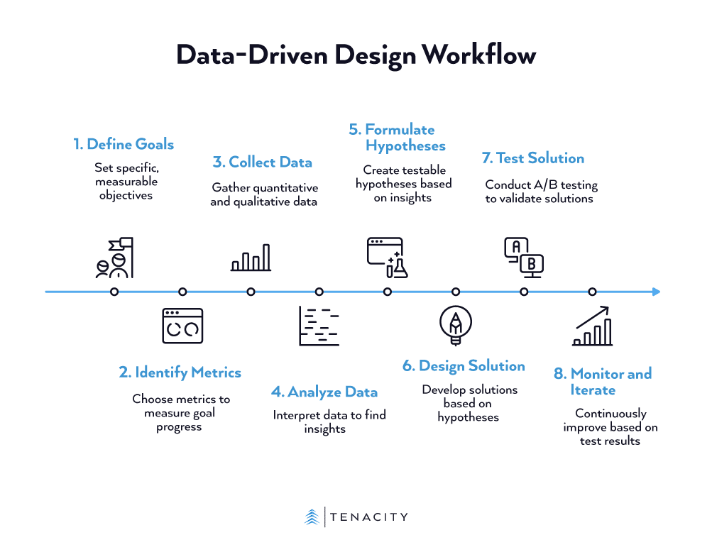 Data-driven web design: turn analytics into measurable ROI - Tenacity